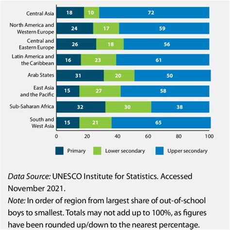 Gender Parity Index Of Gross Enrolment By Region And By Education Download Scientific Diagram