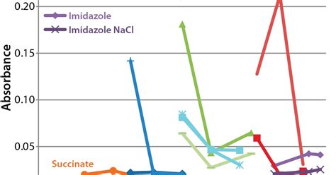 Development Of A High Throughput Formulation Screening Platform For Monoclonal Antibodies