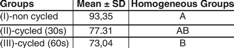 Means Standard Deviation Obtained From Shear Bond Strength Test Data