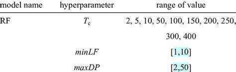Hyperparameter Ranges Of RF Model Used In Current Study Download Scientific Diagram