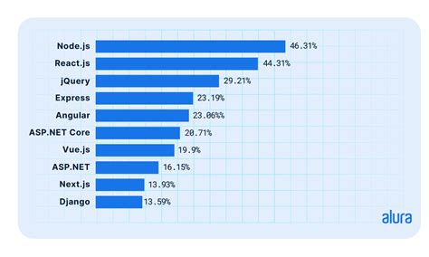 Full Stack O Que é O Que Faz E Um Guia Desta Profissão Alura