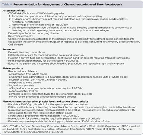 Recommendation For Management Of Chemotherapy Induced Thrombocytopenia