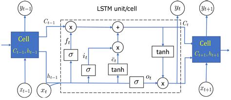 Time Series Machine Learning Techniques For Modeling And Identification Of Mechatronic Systems