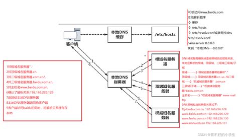 linuxdns域名解析服务 dns的两种访问 csdn博客