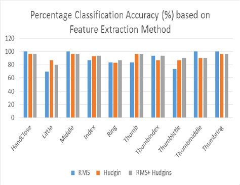 Figure 10 From Electromyography Emg Based Classification Of Finger Movements Using Svm
