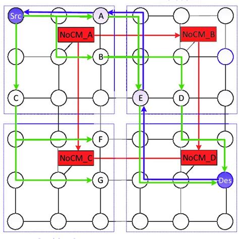 The Example Of Topologies In Network On Chip Noc Download Scientific Diagram