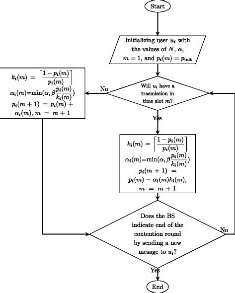 Adaptive Access Strategy With Variable Step Size Download Scientific
