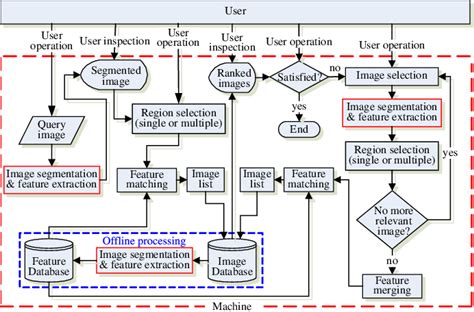 the schematic diagram of the proposed region based image retrieval