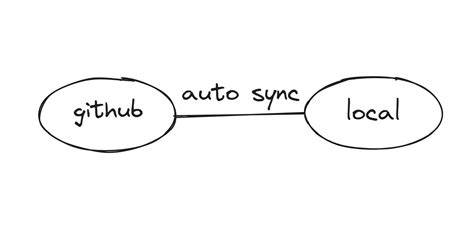 windows github 모든 repo와 자동으로 동기화하기