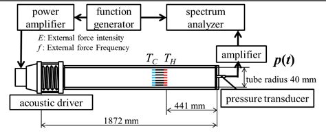 Figure 1 From Dynamics Of Forced Synchronization In Thermoacoustic