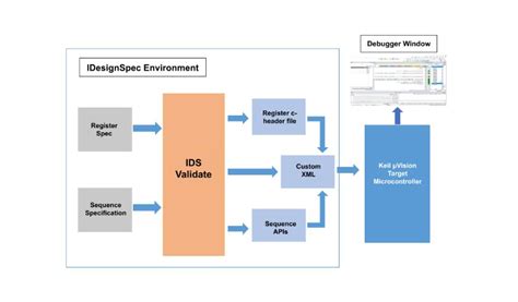 Agnisys Inc On Linkedin Cmsis Support In Idesignspec Agnisys