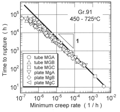 Relationship Between Time To Rupture And Minimum Creep Rate For Gr91