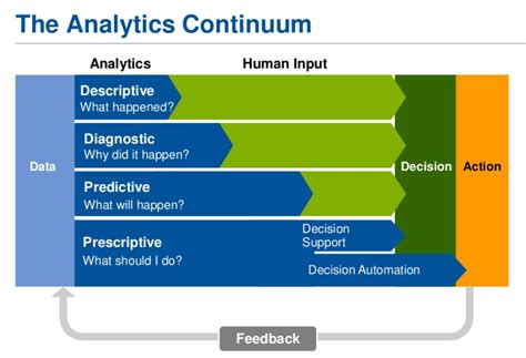The Analytics Continuum Data Driven Decisions And Actions My Thoughts On Emerging Technology