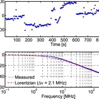 Frequency Stability Analysis A Long Term Frequency Stability And Download Scientific