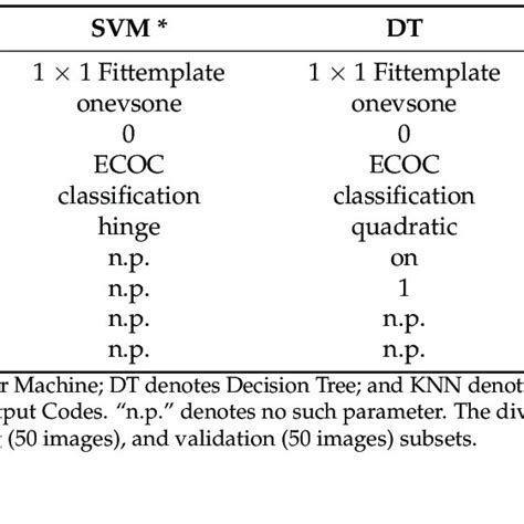 parameter setup for training the svm dt and knn models download