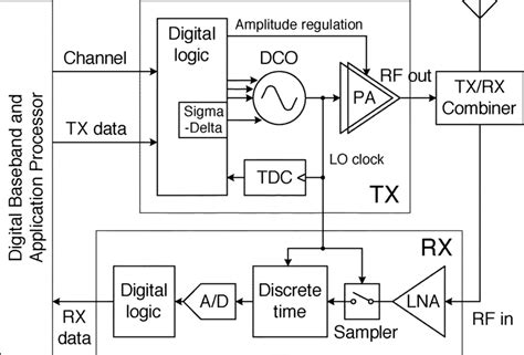 Single Chip Bluetooth Radio With An All Digital Transmitter 4 And A Download Scientific