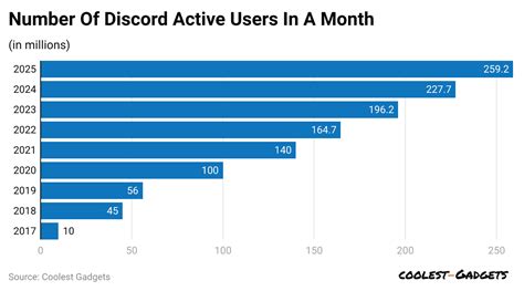 Discord Statistics 2024 By Security Users And Demographics