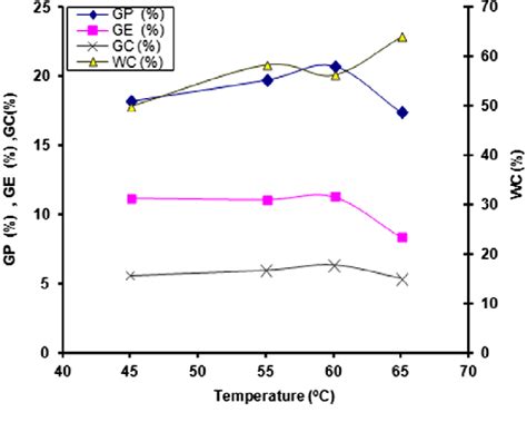 Effect Of Polymerization Temperature On Grafting Parameters 1 G 10 Download Scientific