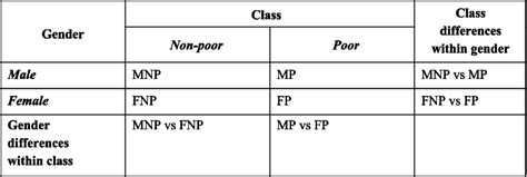 Heuristic Matrix Of The Intersections Of Gender And Class Inequalities Download Scientific