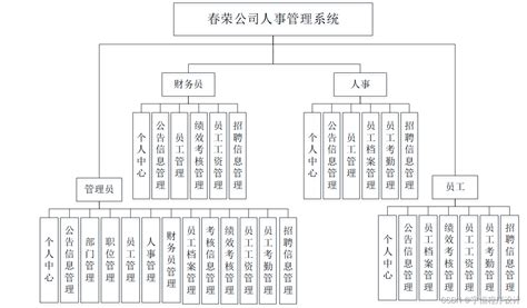 java php node js python vue的春荣公司人事管理系统设计与实现【2024年毕设】 春荣公司人事人事管理系统设计与实现