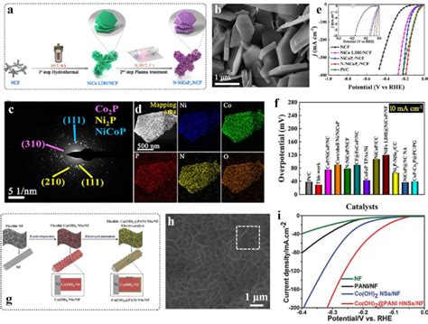 A Synthesis Routes Of N NiCoP X B SEM Of N NiCoP X C Selected Download Scientific