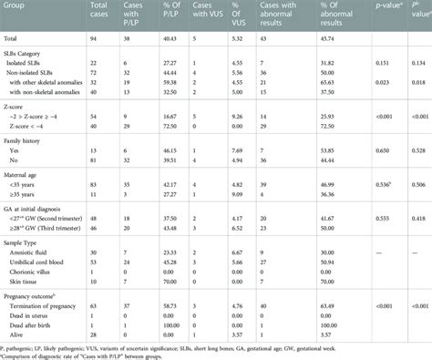 The Yield Of Exome Sequencing According To Clinical Parameters Download Scientific Diagram