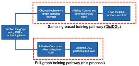 Rfc Add Support For Distributed Full Graph Training And Inference Issue Pytorch
