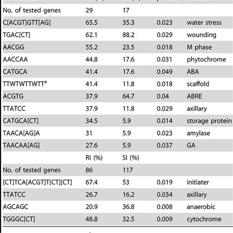 Identification Of Distinct Cis Regulatory Elements In The Download Table
