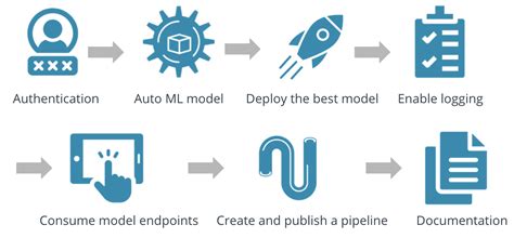 github arnavkundu operationalizing machine learning in azure