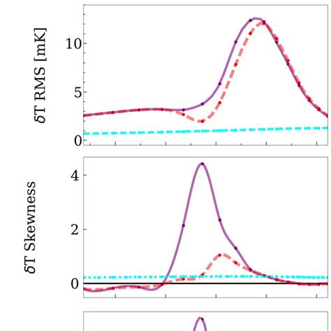 Statistics From The 21 Cm Signal From Both Simulations As Well As The Download Scientific