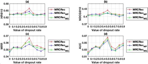 The Performances With Different Dropout Rates Download Scientific