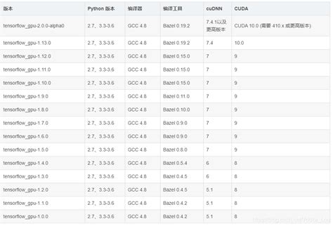 Tensorflow框架无法调用gpu而使用cpu计算的解决方法cannot Dlopen Some Gpu Libraries