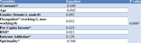 Linear Regression Function For The Factors Affecting Depression