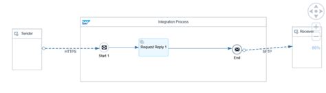 How To Configureconsume Odata Service In Sap Cpi Sap Community