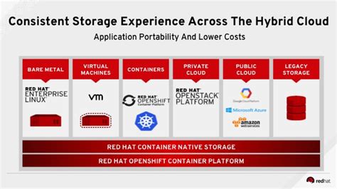 Leverage Your Existing Storage Investments With Container Native Storage