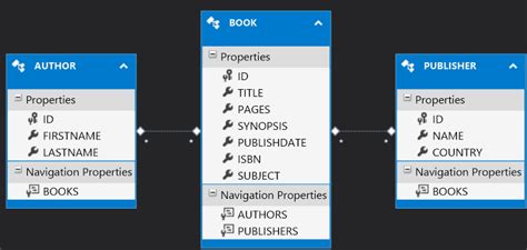 C Mvc Use Viewmodel To Display Data From Multiple Tables And Perform