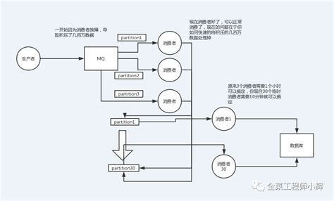 一文理解如何解决kafka消息积压问题 腾讯云开发者社区 腾讯云
