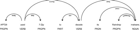 Example Of Dependency Graph Generated From A Sentence Download