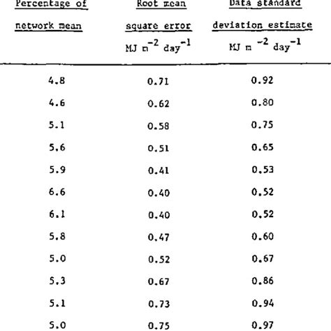 Error Analysis Of Fitted Mean Monthly Radiation Functions Of Latitude