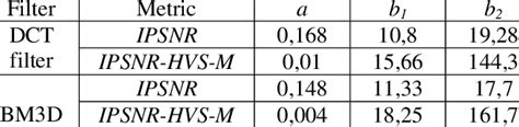 Approximation Factor Values Of The Obtained Approximations For P 05σ