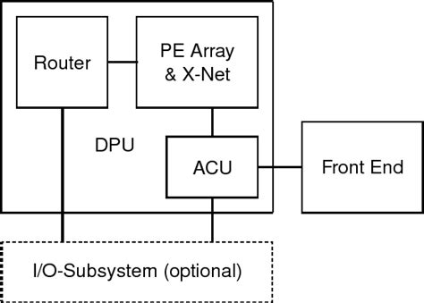 figure 1 from efficient oblivious parallel sorting on the maspar mp 1