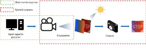 Figure 10 From State Of The Art Optical Based Physical Adversarial Attacks For Deep Learning