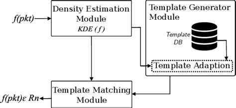 Figure 1 From Heavy Hitter Flow Identification In Data Centre Networks Using Packet Size