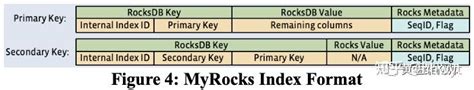 myrocks：超越 innodb 的存储引擎 知乎