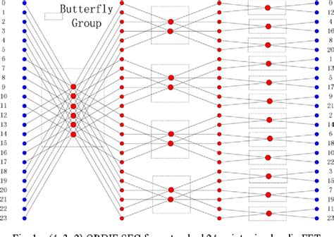 Figure 1 From Generic Mixed Radix Fft Pruning Semantic Scholar