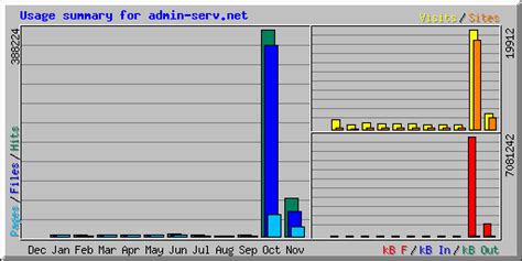 Manipulation Des Logs Web Pour Utiliser Webalizer Admin Serveur