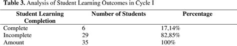 Table 3 From Implementation Of The Problem Based Learning Model To