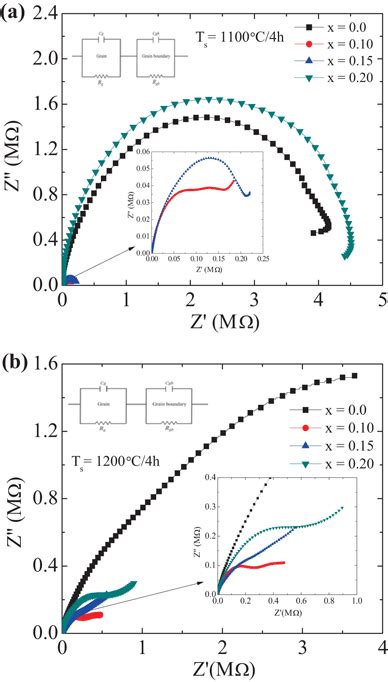 Cole Cole Plot Of Impedance Of Mg0 2−xcaxmn0 5zn0 3fe2o4 X 0 0 0 10 Download Scientific