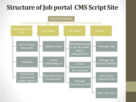 Open Source Cms Tool For Web Based Job Portal And Recruitment System