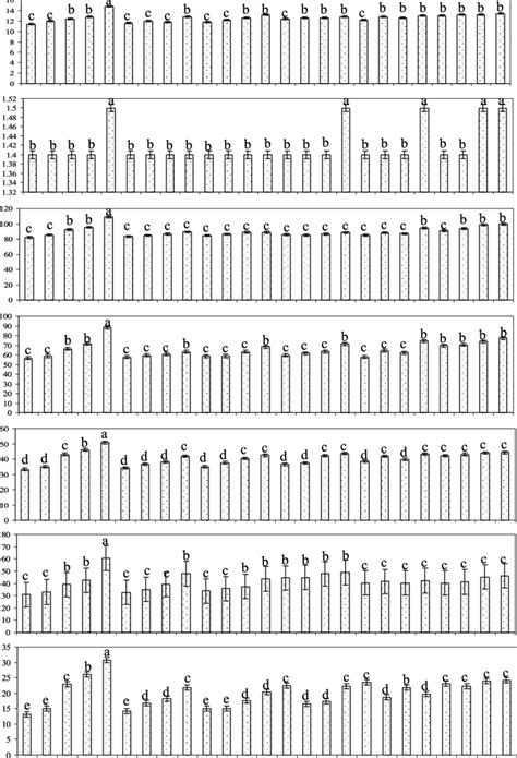 Mean Values Of Morphometric Parameters Recorded On Different